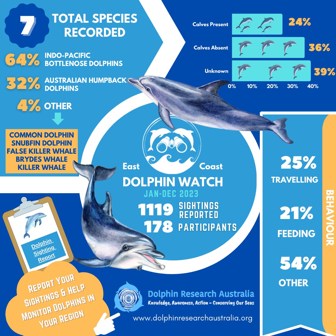 Dolphin Watch Reports - Dolphin Research Australia.Org